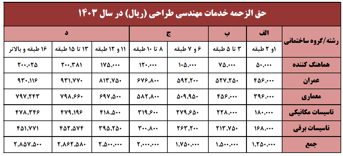 تعرفه نظام مهندسی1403- نحوه محاسبه حق الزحمه